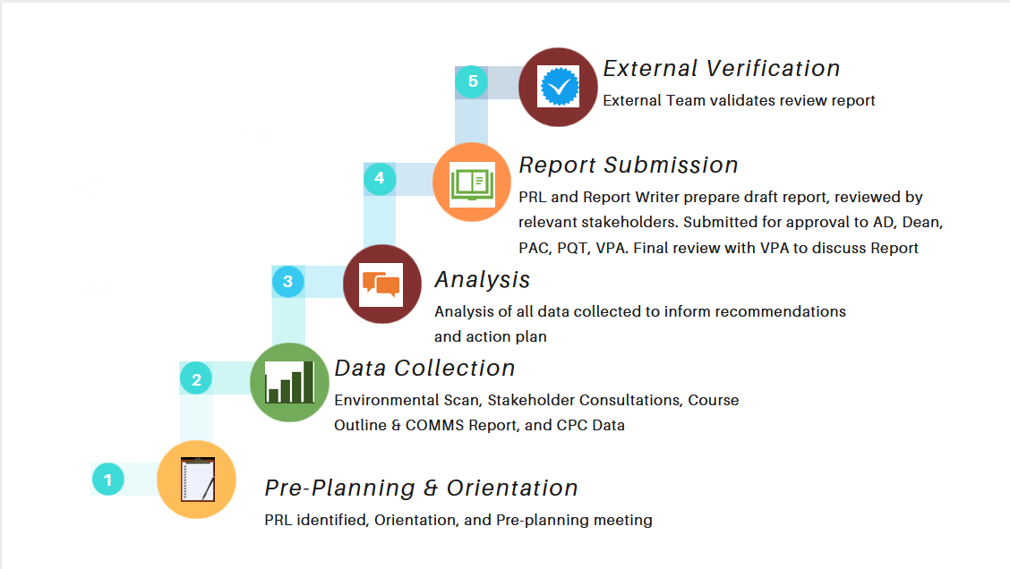 Program Review | Mohawk College