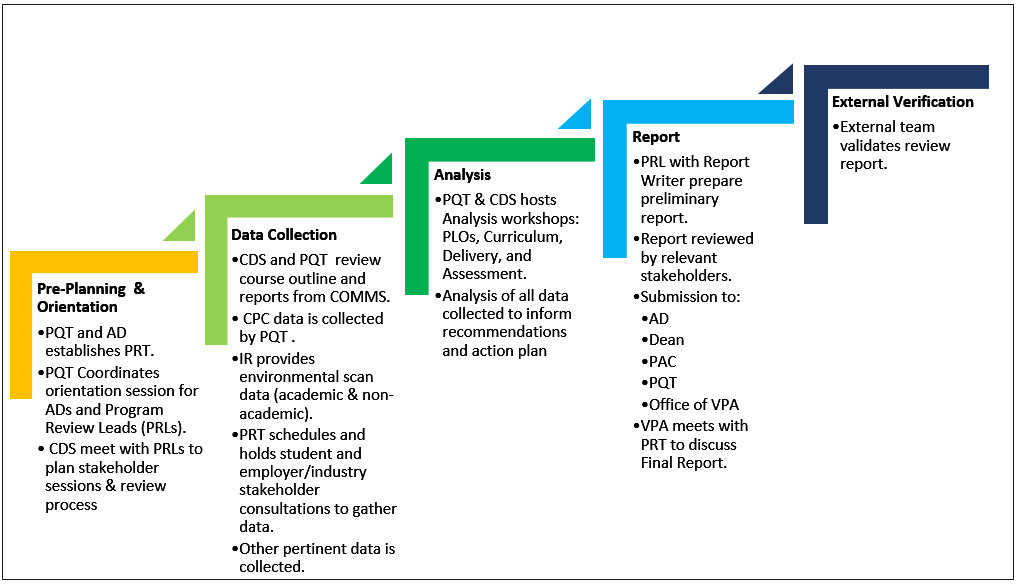 Program Review | Mohawk College