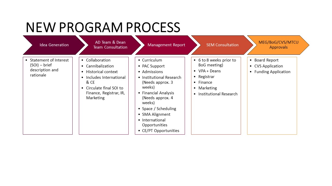 New Program Development & Program Renewal | Mohawk College