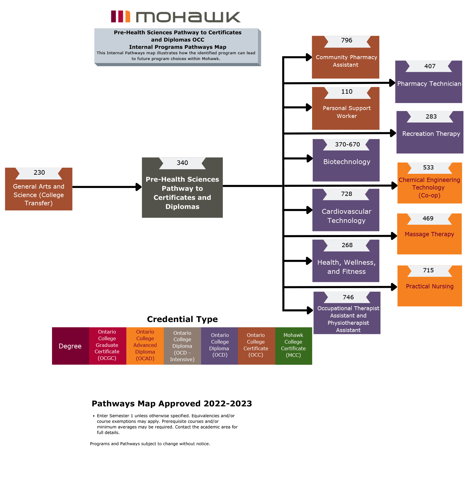 Pre-Health Sciences Pathway to Certificates and Diplomas - 340 | Mohawk ...