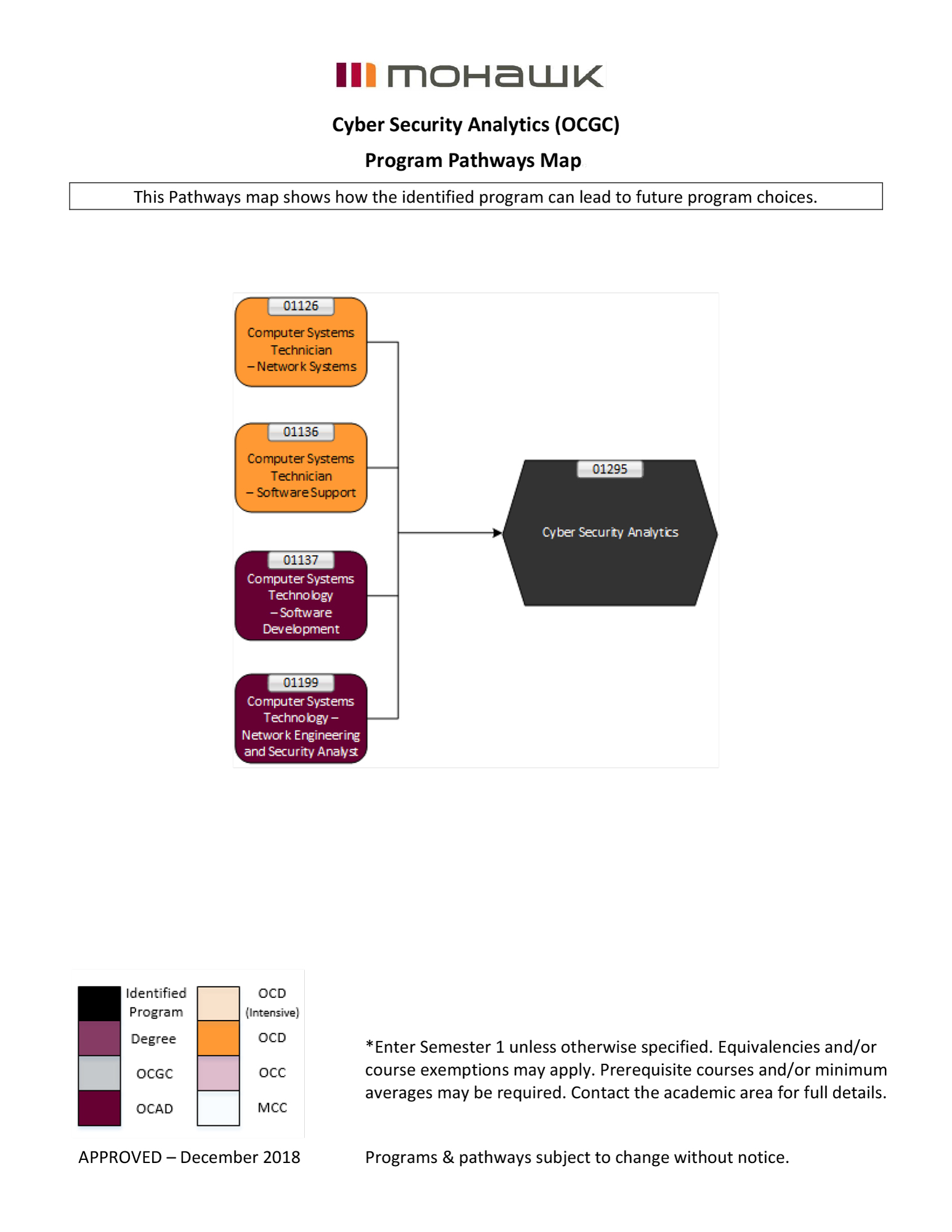 Cyber Security Analytics - 557 | Mohawk College