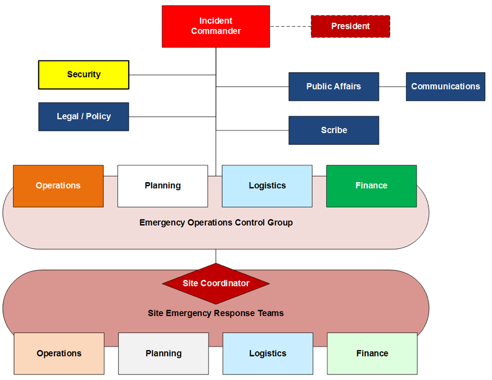 Ics Flowchart MCI Drill Standard Operating Guidelines 2008